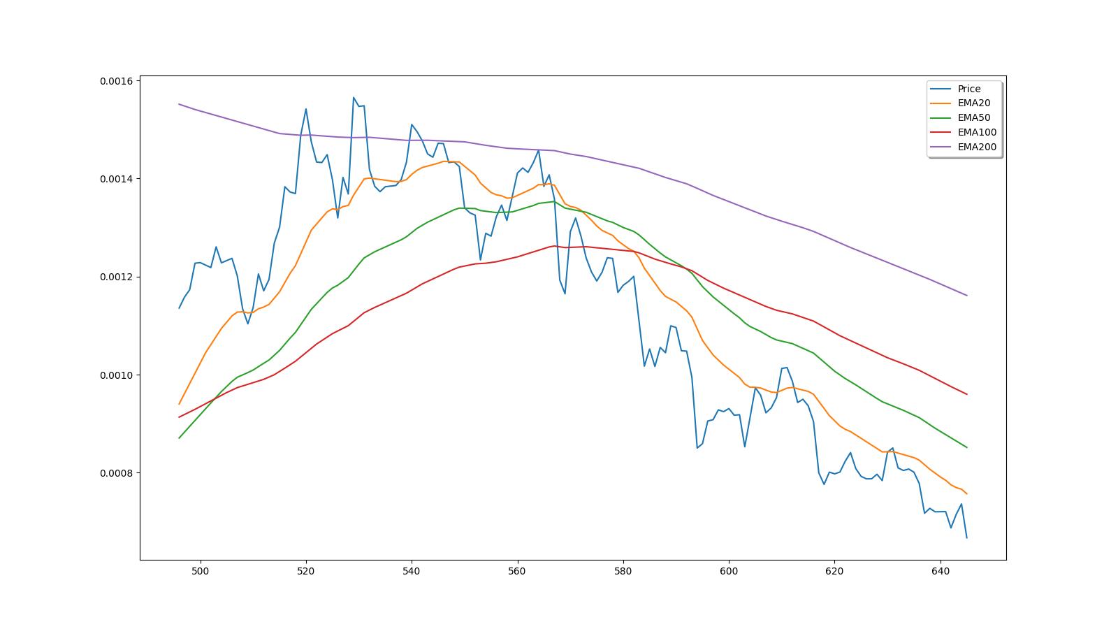 Avatly (New) Exponential Moving Averages