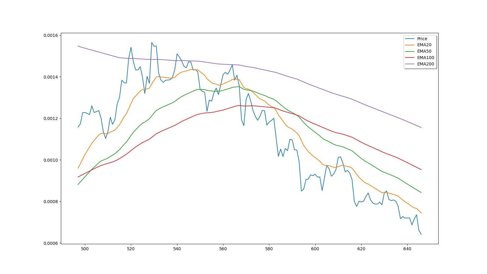 Avatly (New) Exponential Moving Averages