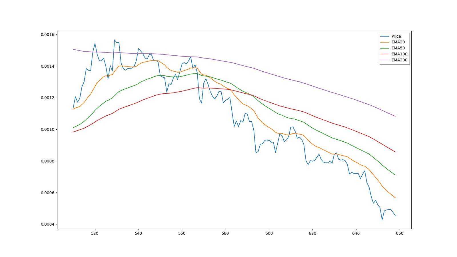 Avatly (New) Exponential Moving Averages