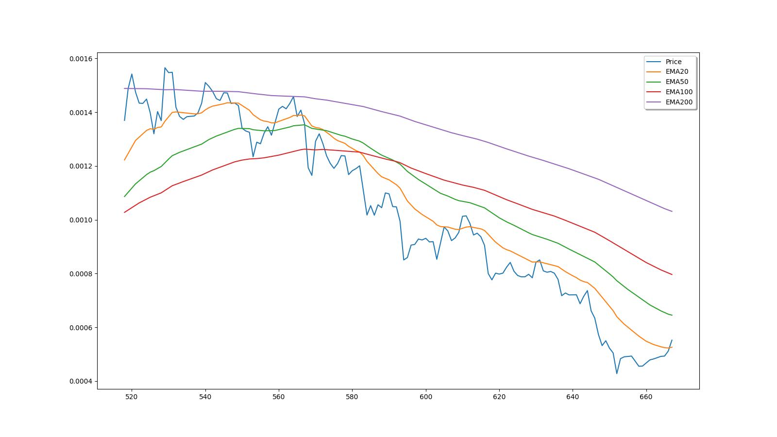 Avatly (New) Exponential Moving Averages