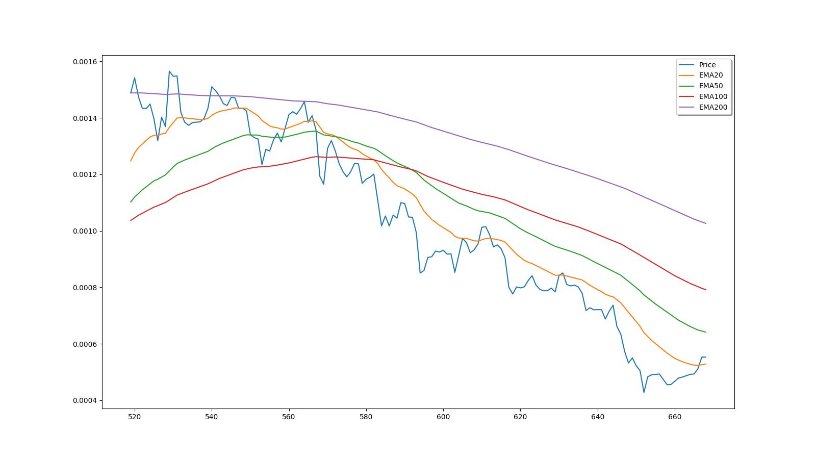 Avatly (New) Exponential Moving Averages