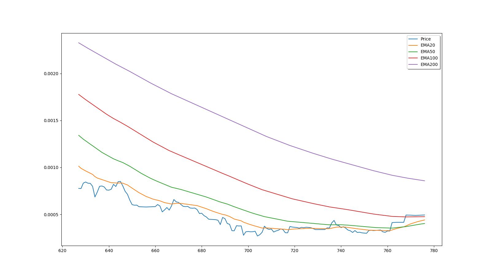 AVAX HAS NO CHILL Exponential Moving Averages