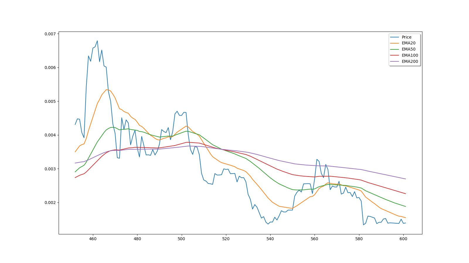 AVAX HAS NO CHILL Exponential Moving Averages