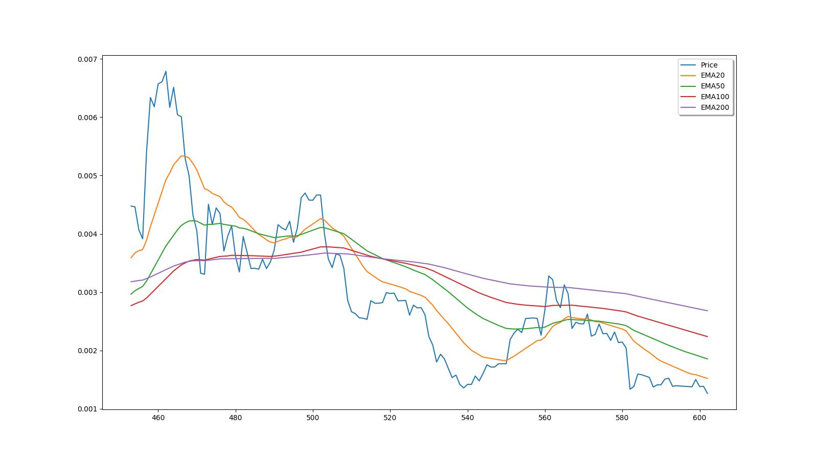 AVAX HAS NO CHILL Exponential Moving Averages
