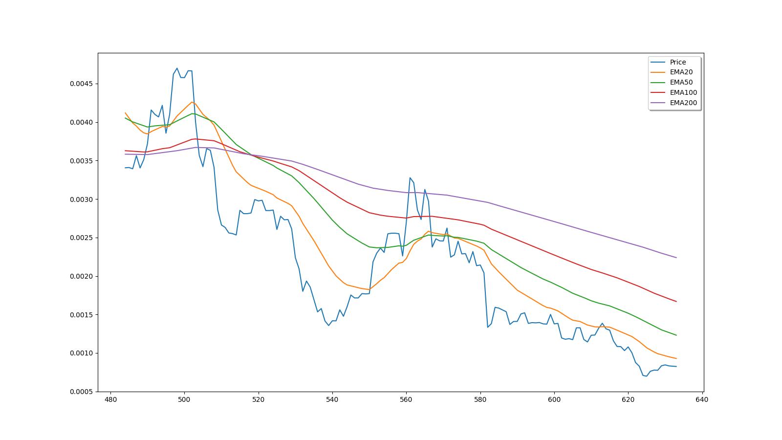 AVAX HAS NO CHILL Exponential Moving Averages