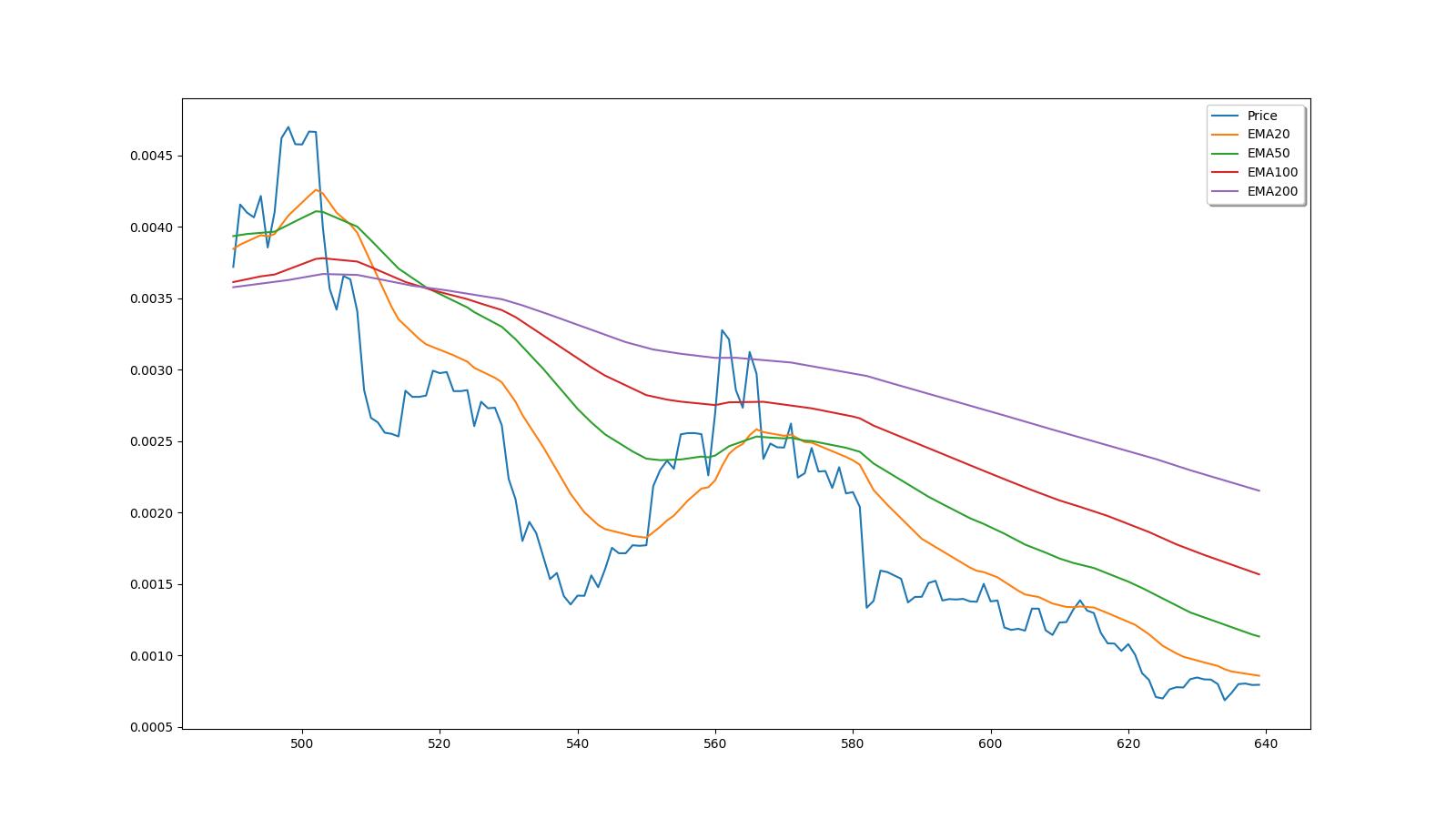AVAX HAS NO CHILL Exponential Moving Averages