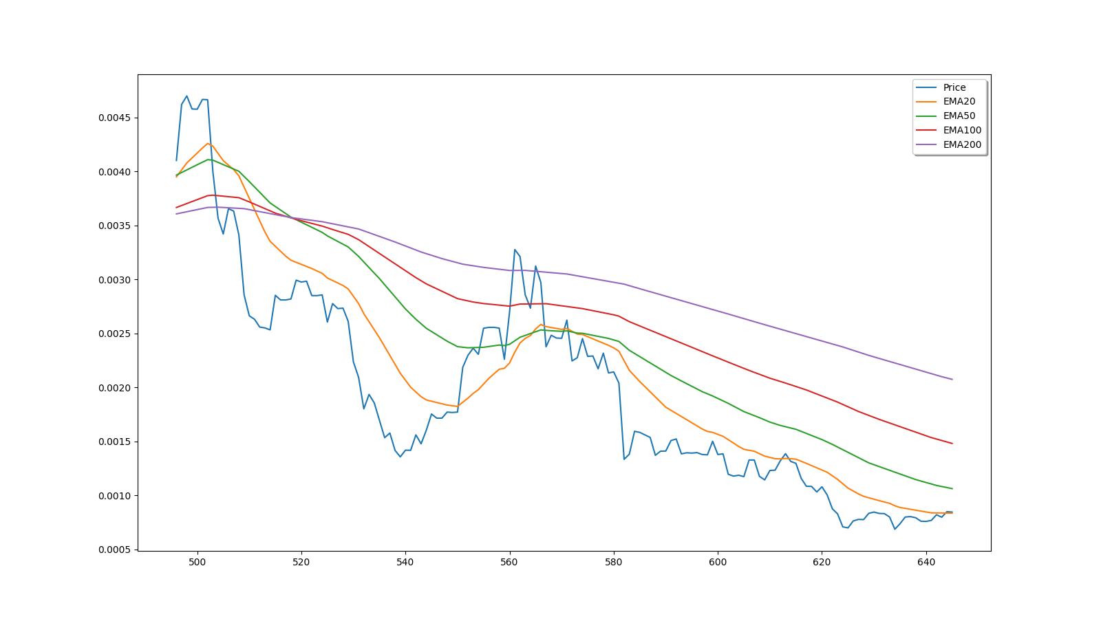 AVAX HAS NO CHILL Exponential Moving Averages