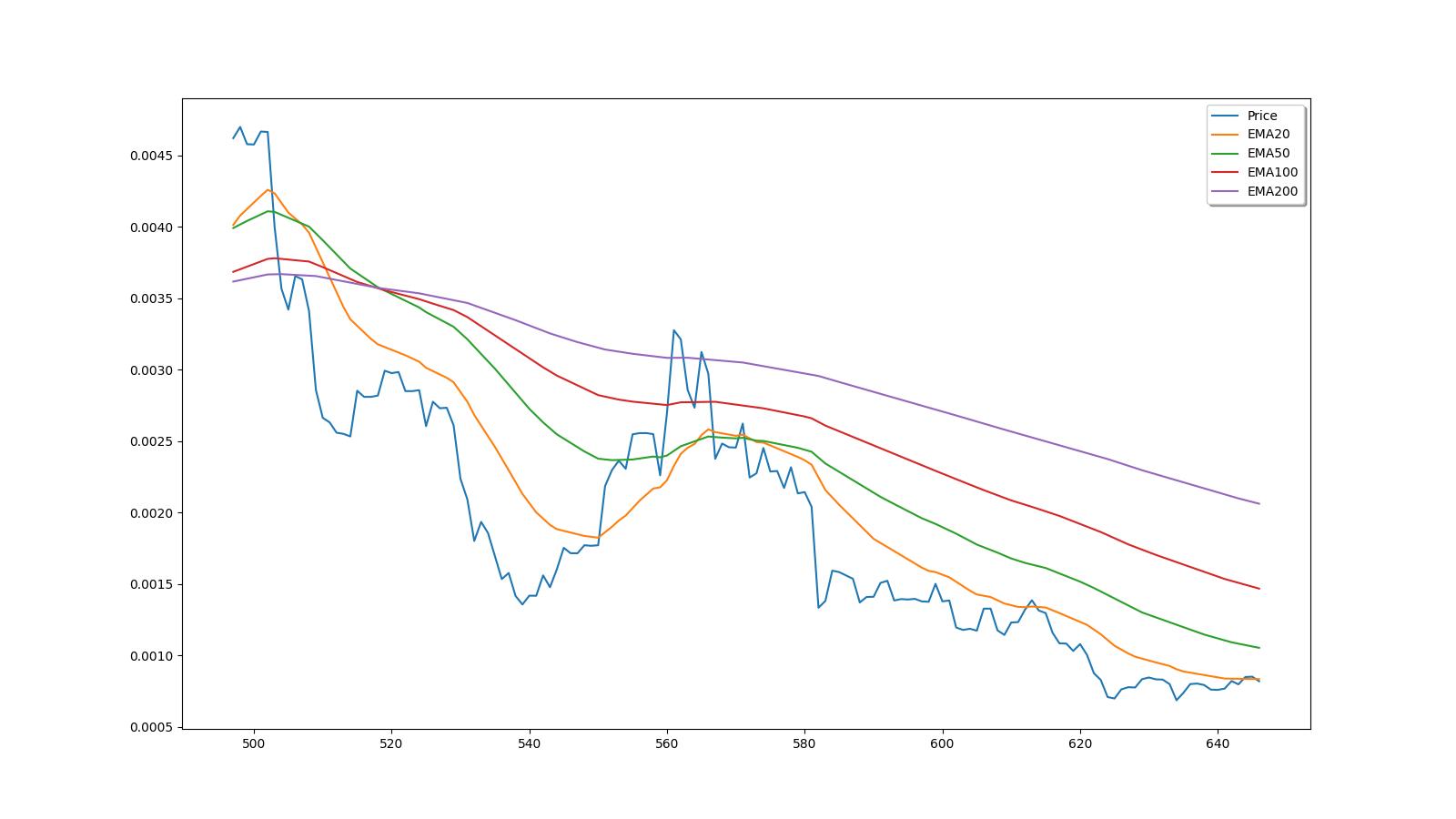 AVAX HAS NO CHILL Exponential Moving Averages