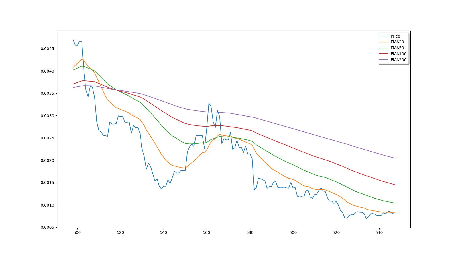 AVAX HAS NO CHILL Exponential Moving Averages