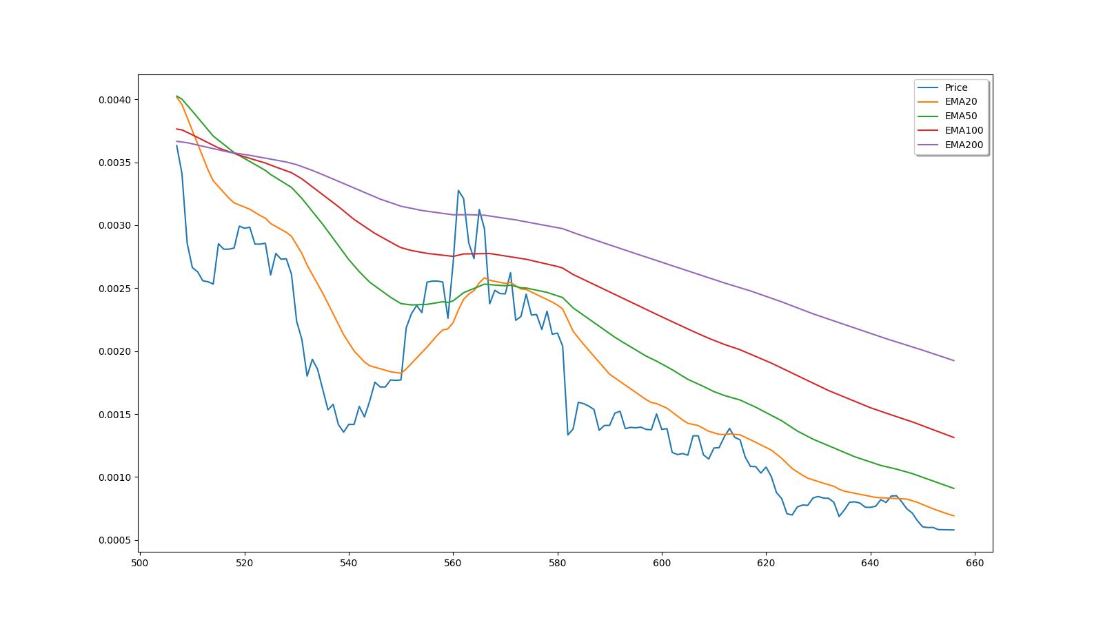 AVAX HAS NO CHILL Exponential Moving Averages