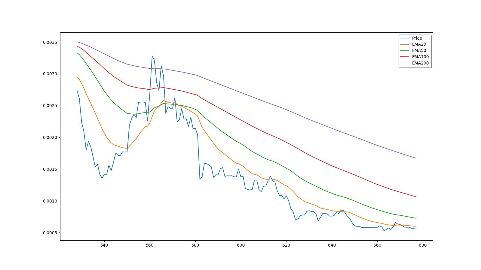 AVAX HAS NO CHILL Exponential Moving Averages