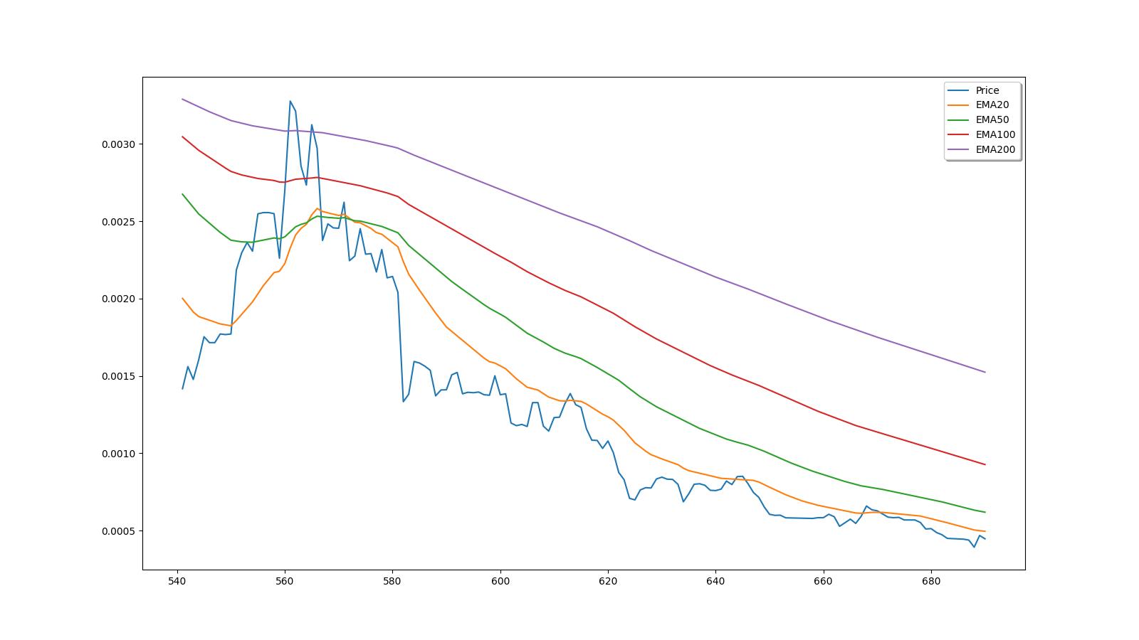AVAX HAS NO CHILL Exponential Moving Averages