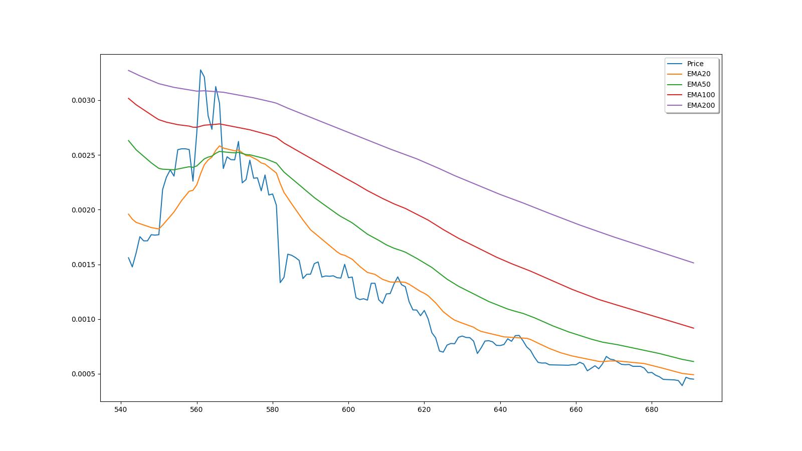 AVAX HAS NO CHILL Exponential Moving Averages