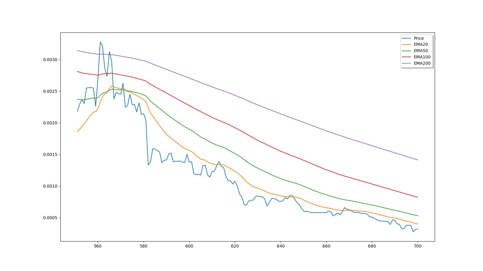 AVAX HAS NO CHILL Exponential Moving Averages