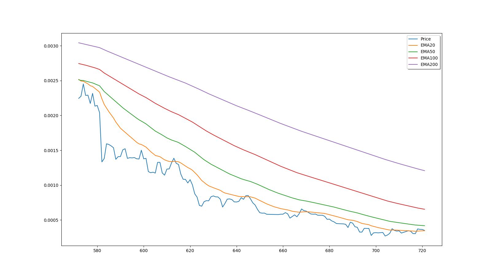 AVAX HAS NO CHILL Exponential Moving Averages