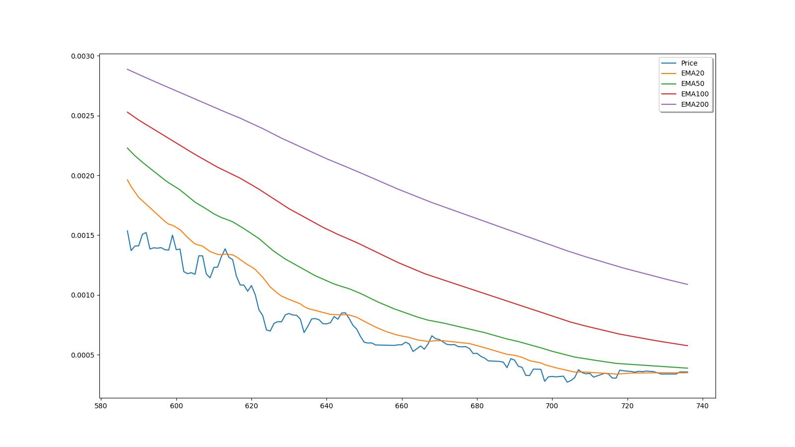 AVAX HAS NO CHILL Exponential Moving Averages