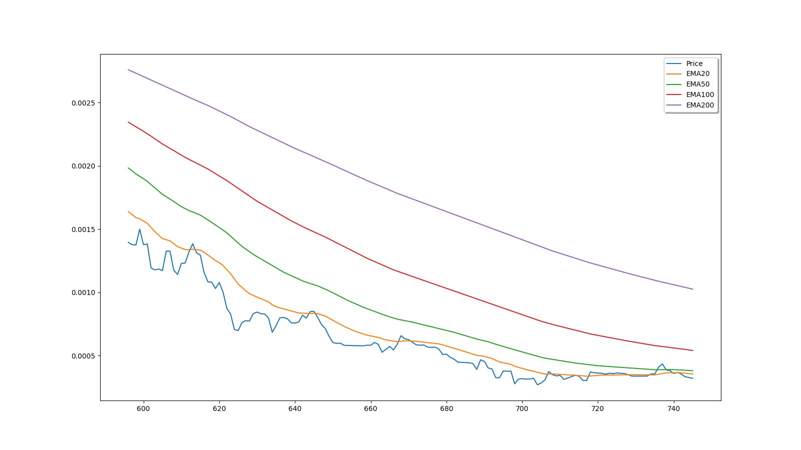 AVAX HAS NO CHILL Exponential Moving Averages