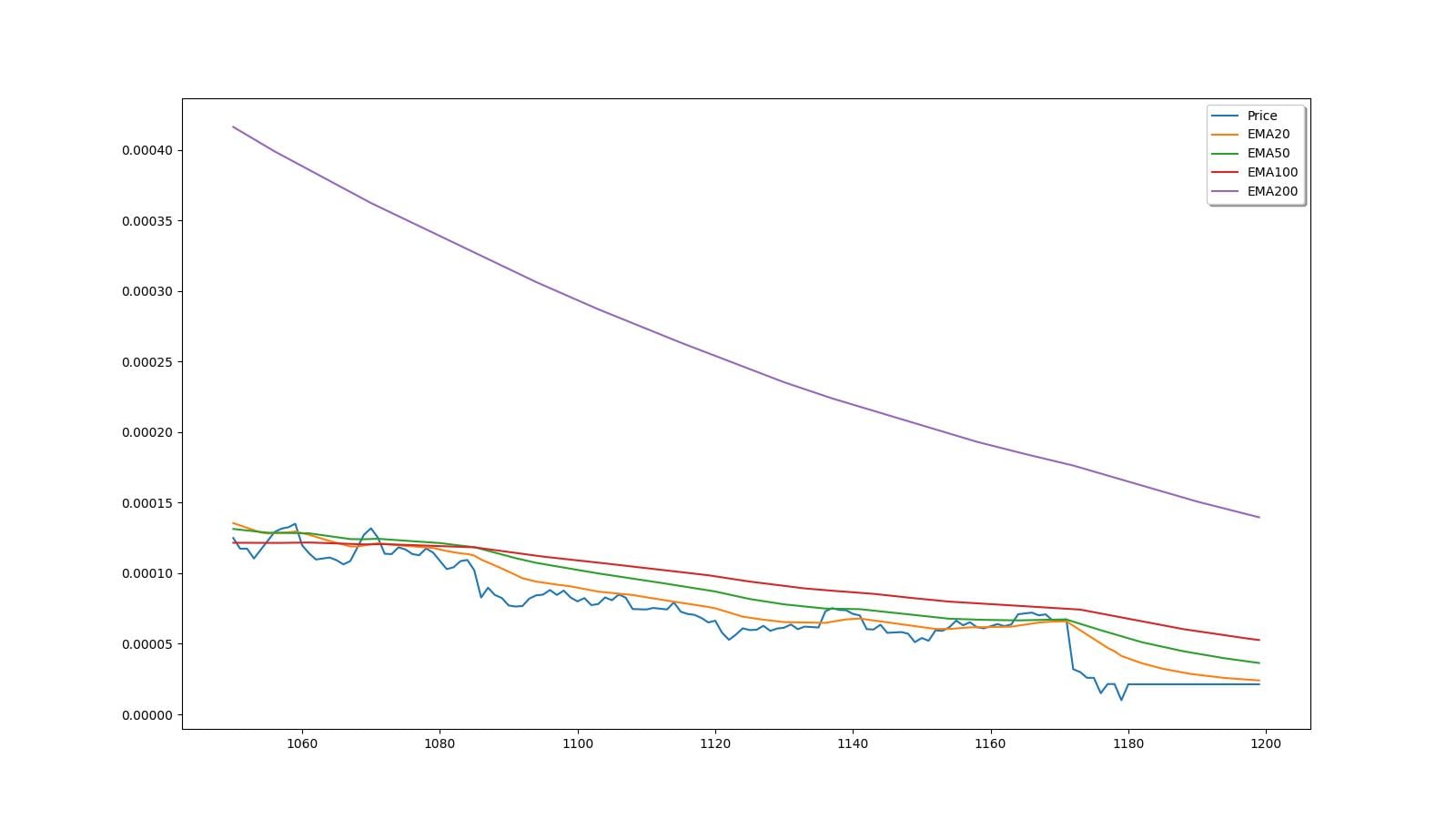 Avaxtars Exponential Moving Averages