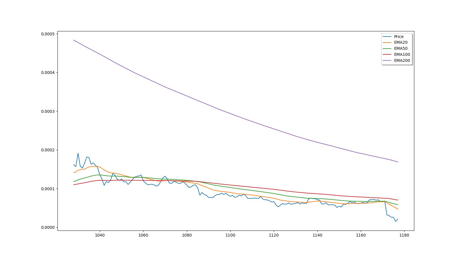 Avaxtars Exponential Moving Averages