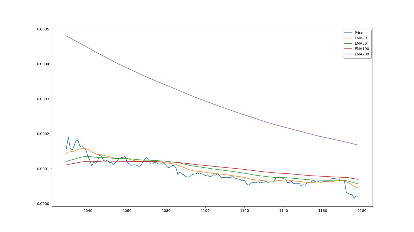 Avaxtars Exponential Moving Averages