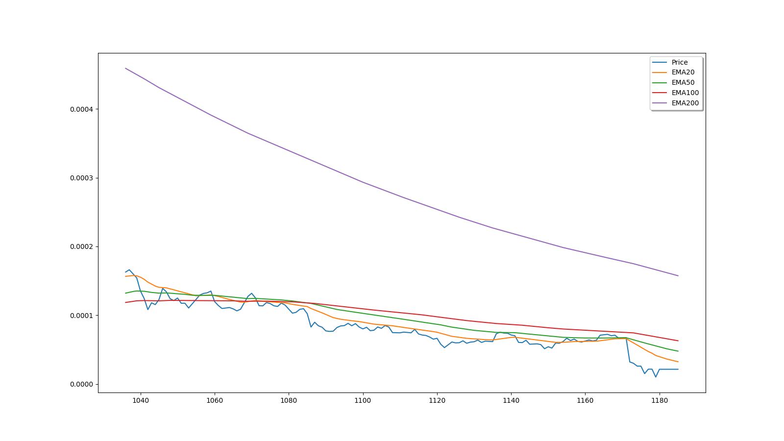 Avaxtars Exponential Moving Averages