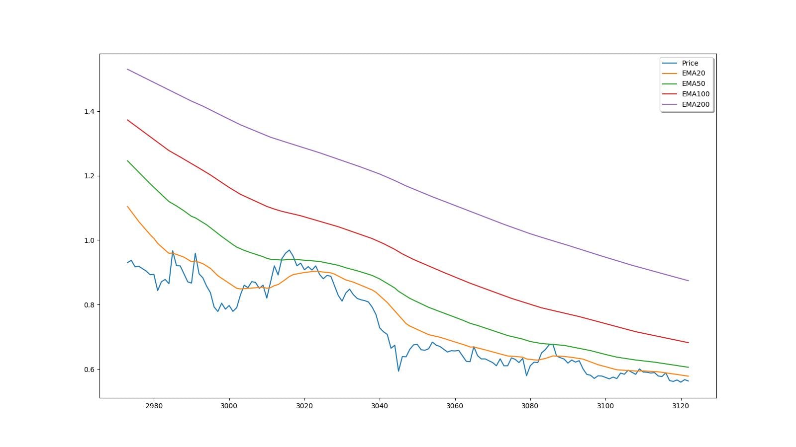Aventus Exponential Moving Averages