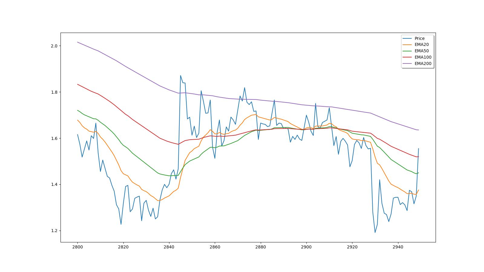 Aventus Exponential Moving Averages