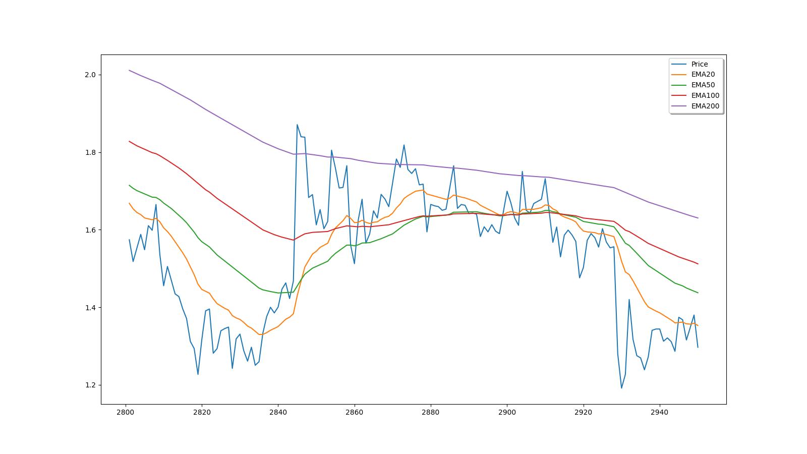 Aventus Exponential Moving Averages