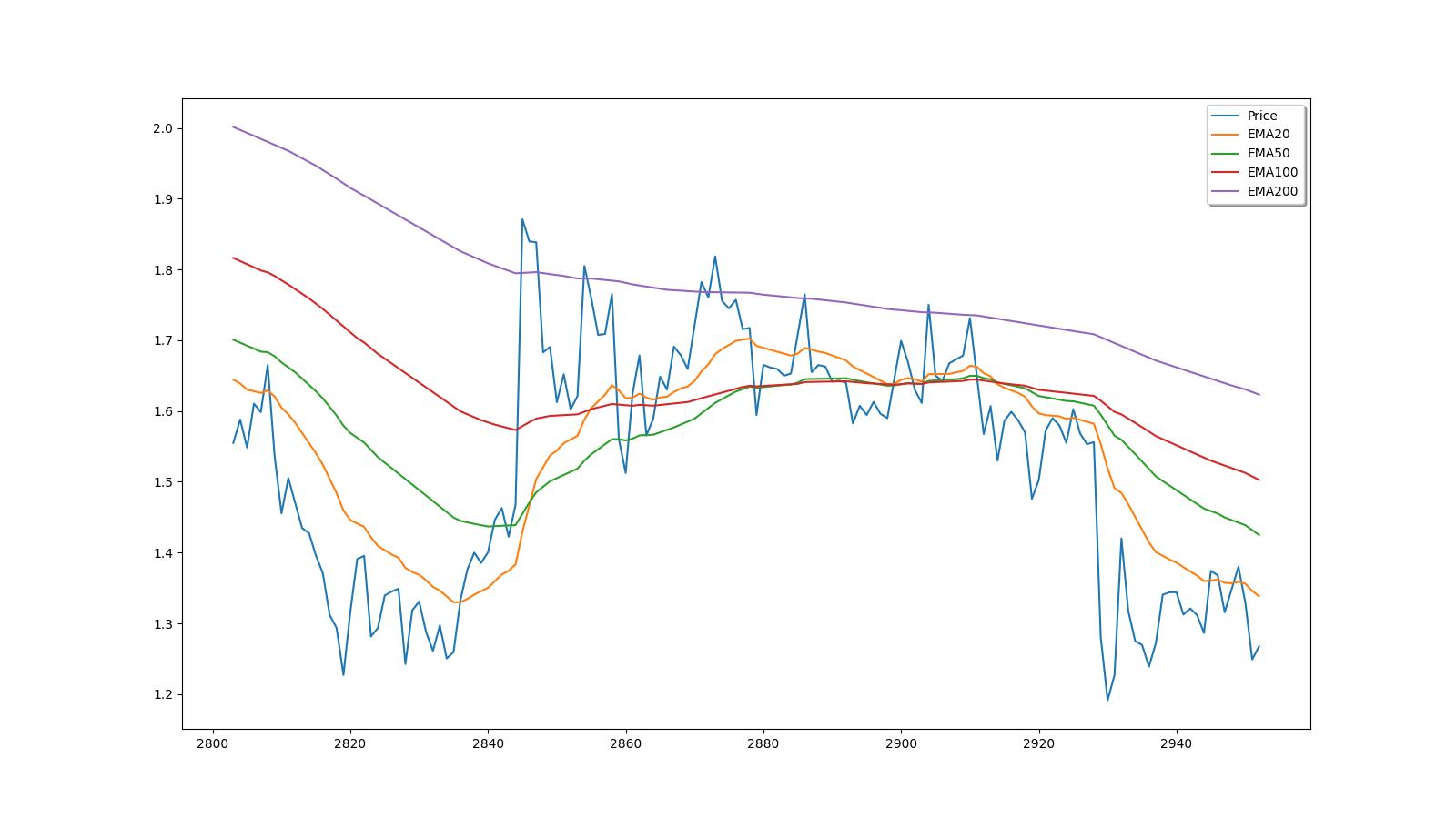 Aventus Exponential Moving Averages