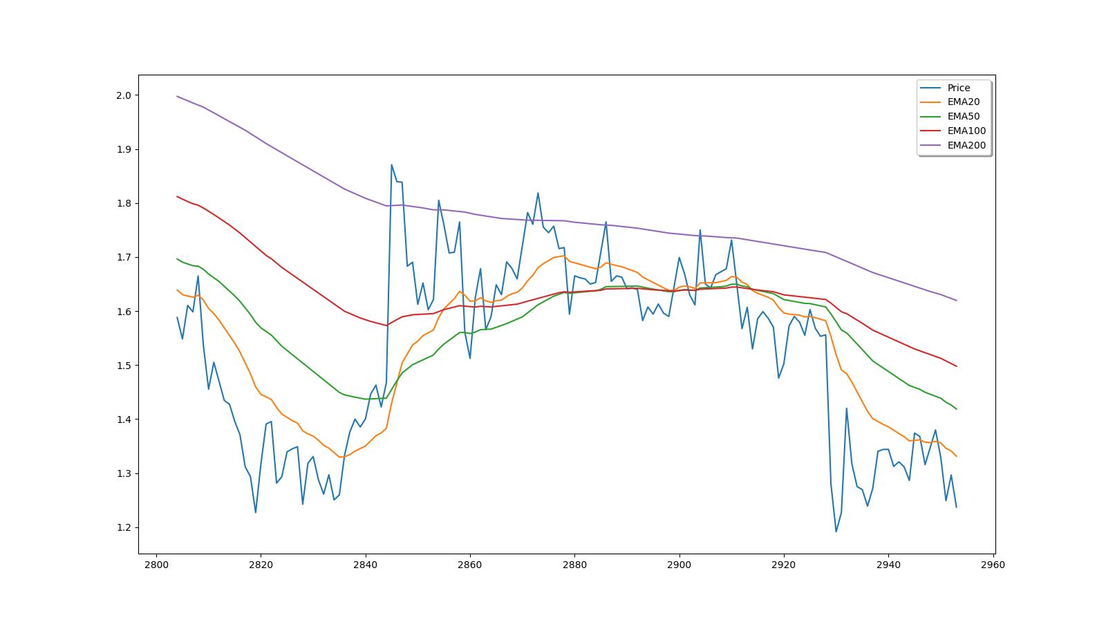 Aventus Exponential Moving Averages