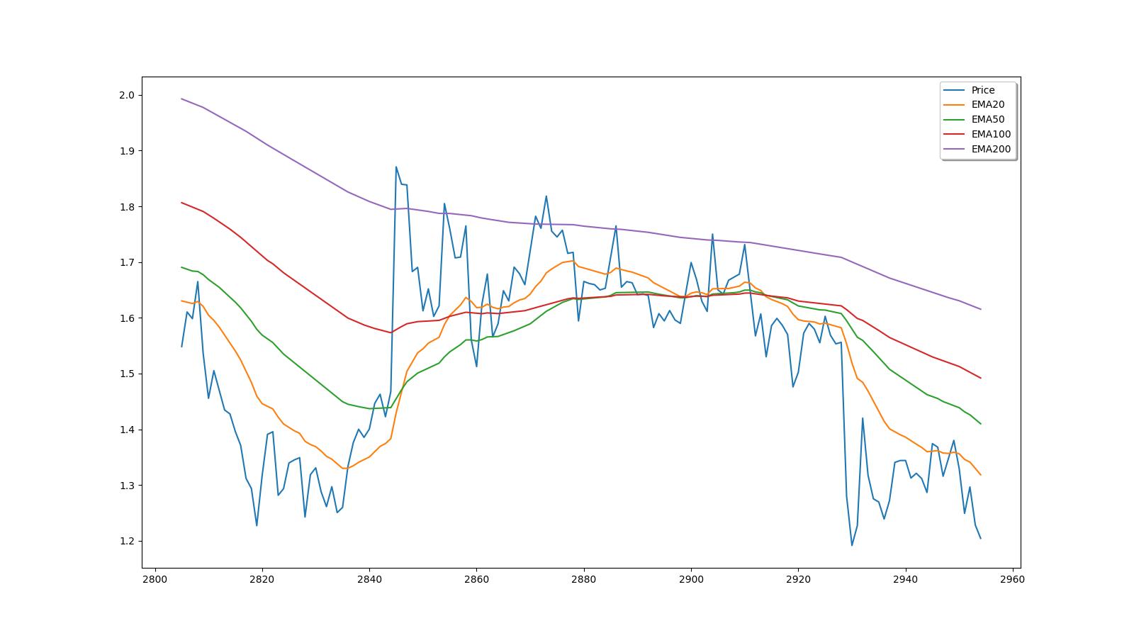 Aventus Exponential Moving Averages