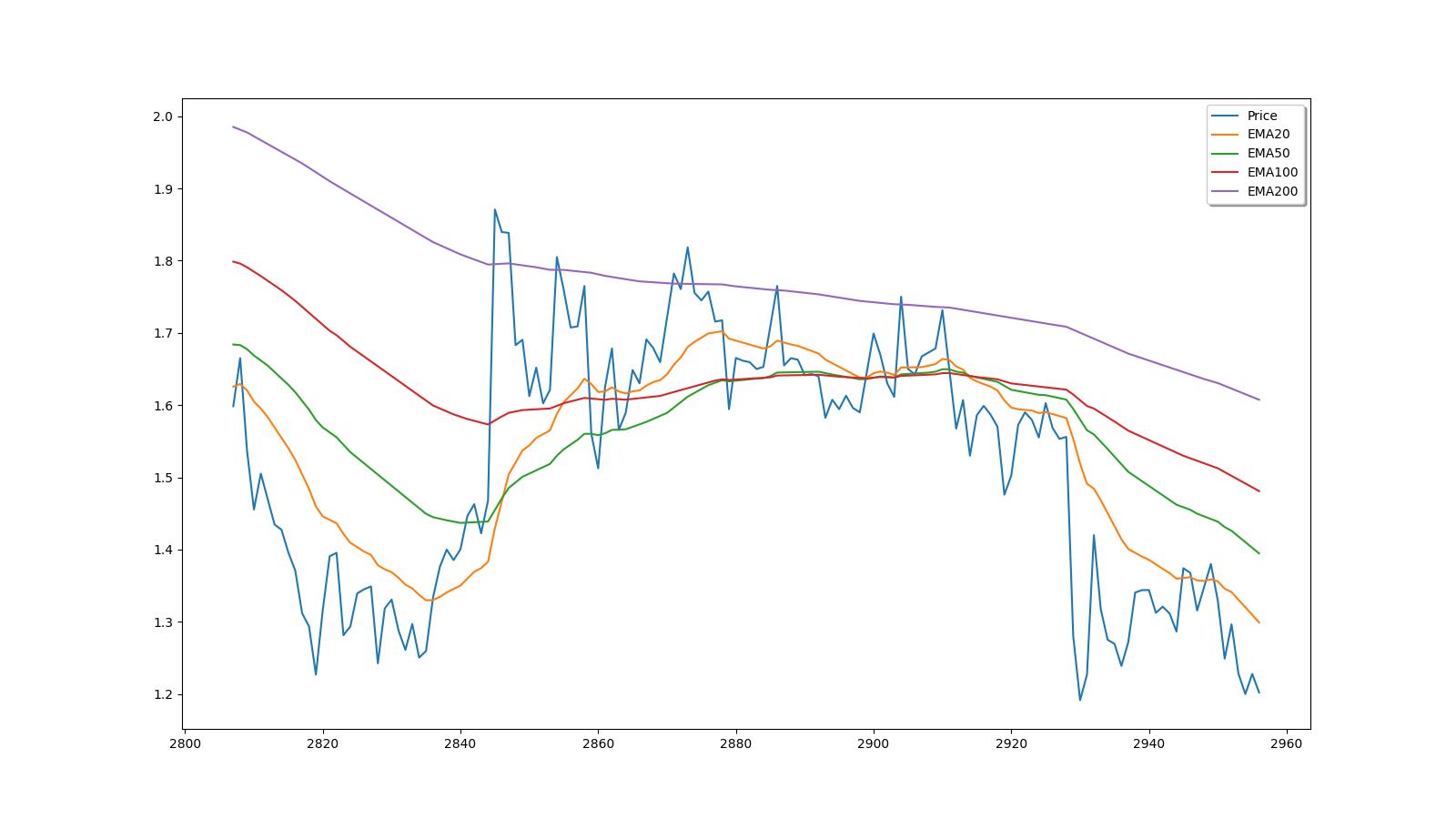 Aventus Exponential Moving Averages