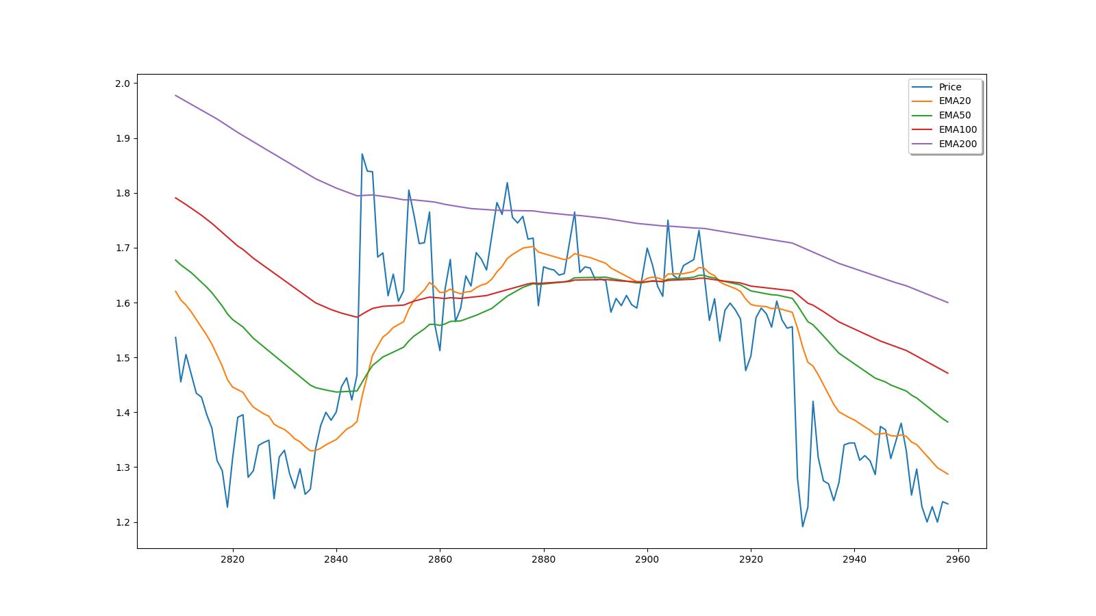 Aventus Exponential Moving Averages