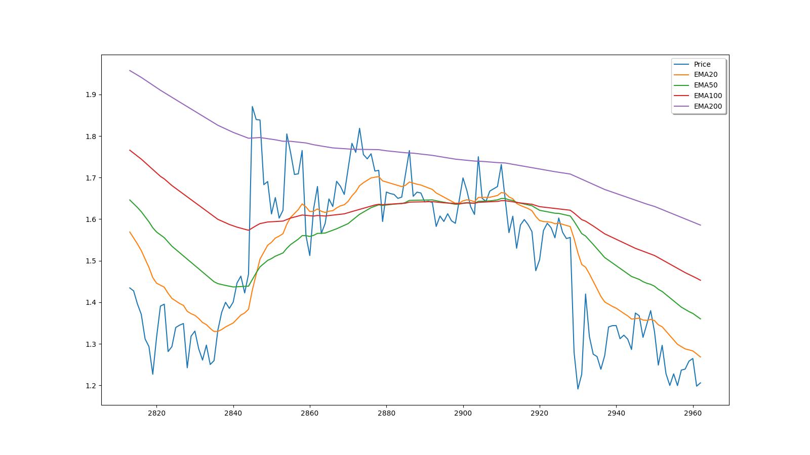 Aventus Exponential Moving Averages