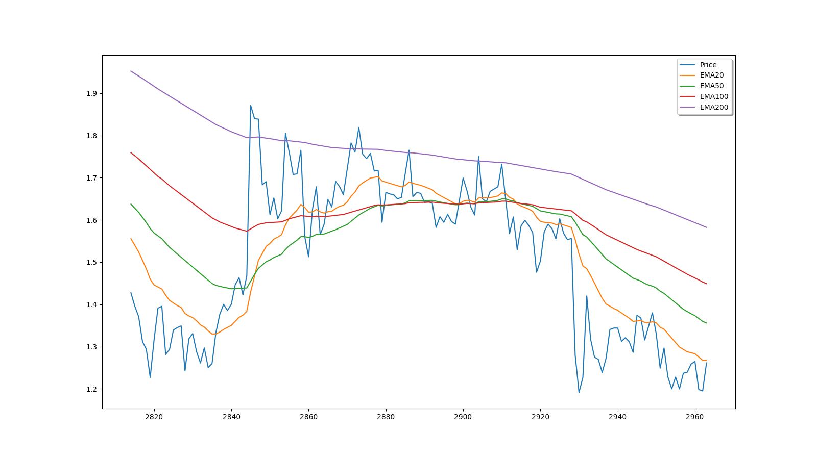 Aventus Exponential Moving Averages