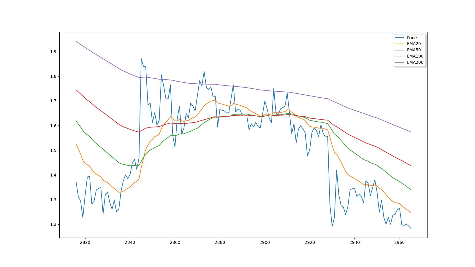 Aventus Exponential Moving Averages