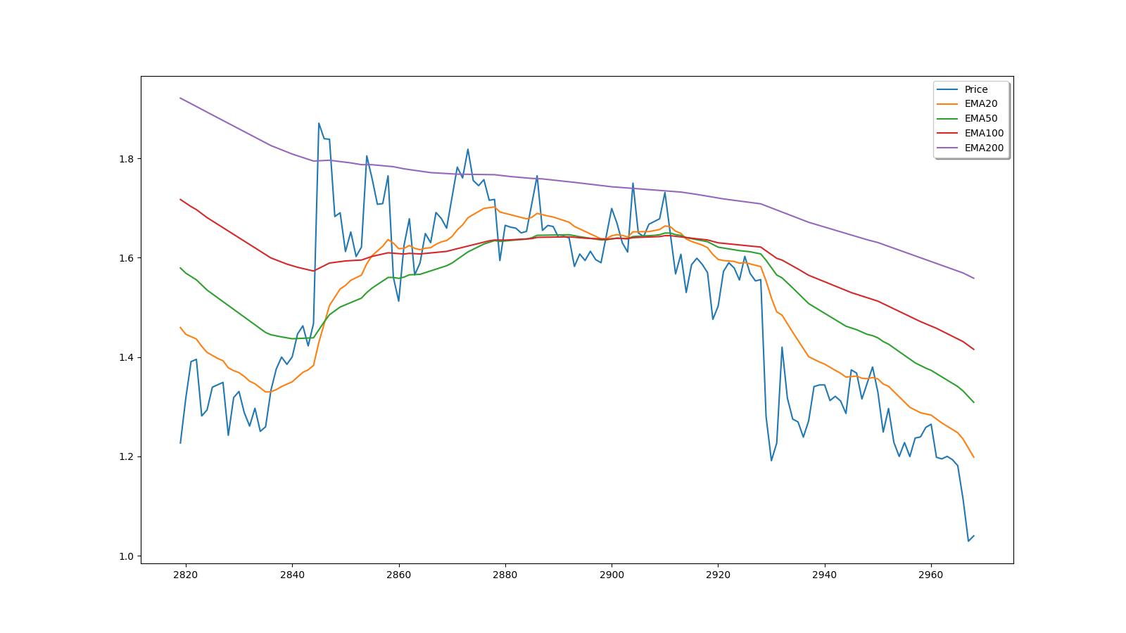 Aventus Exponential Moving Averages