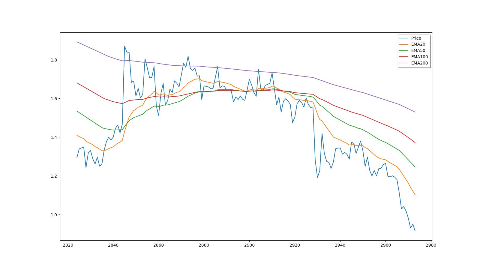 Aventus Exponential Moving Averages
