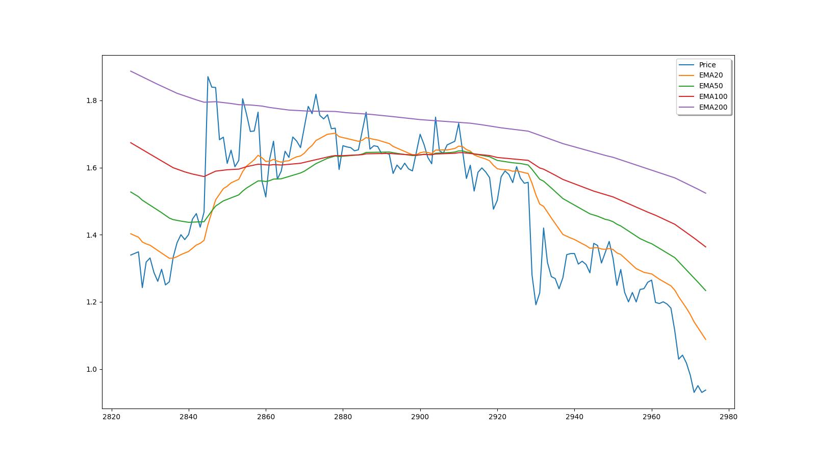 Aventus Exponential Moving Averages