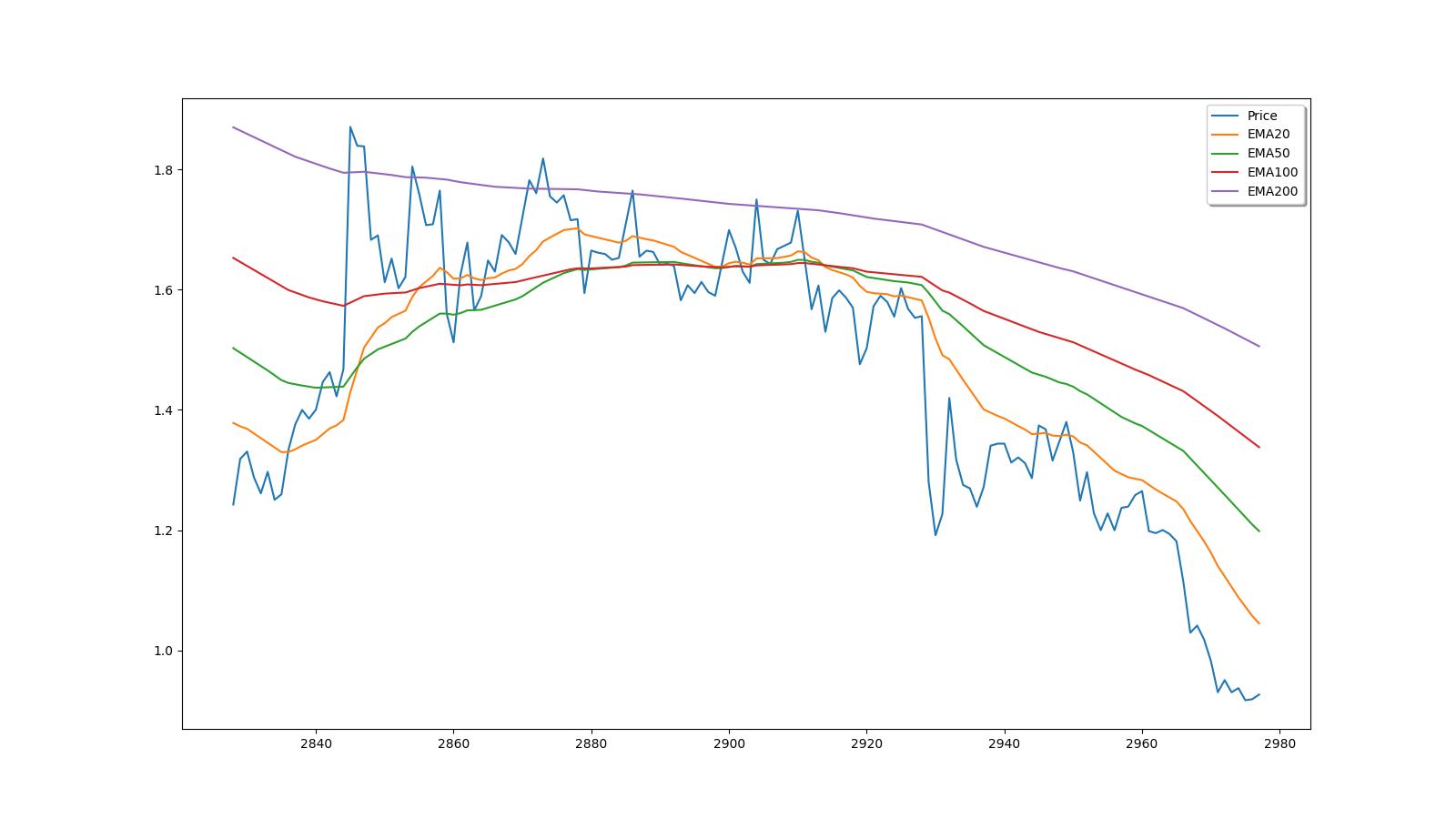 Aventus Exponential Moving Averages