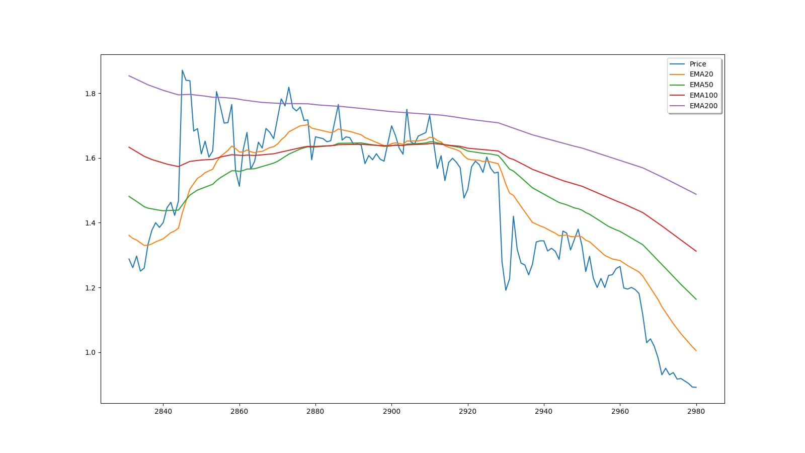 Aventus Exponential Moving Averages