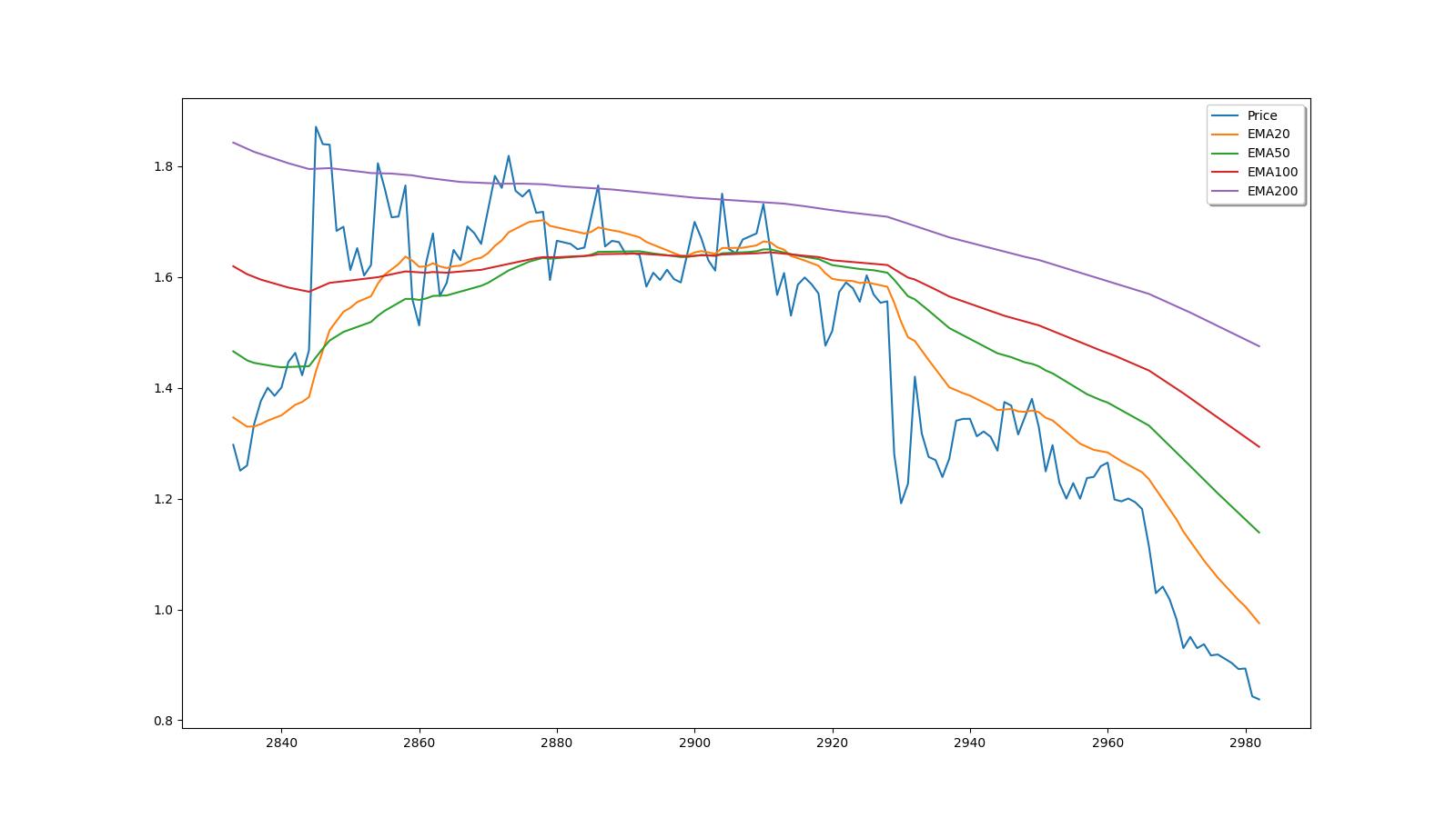 Aventus Exponential Moving Averages