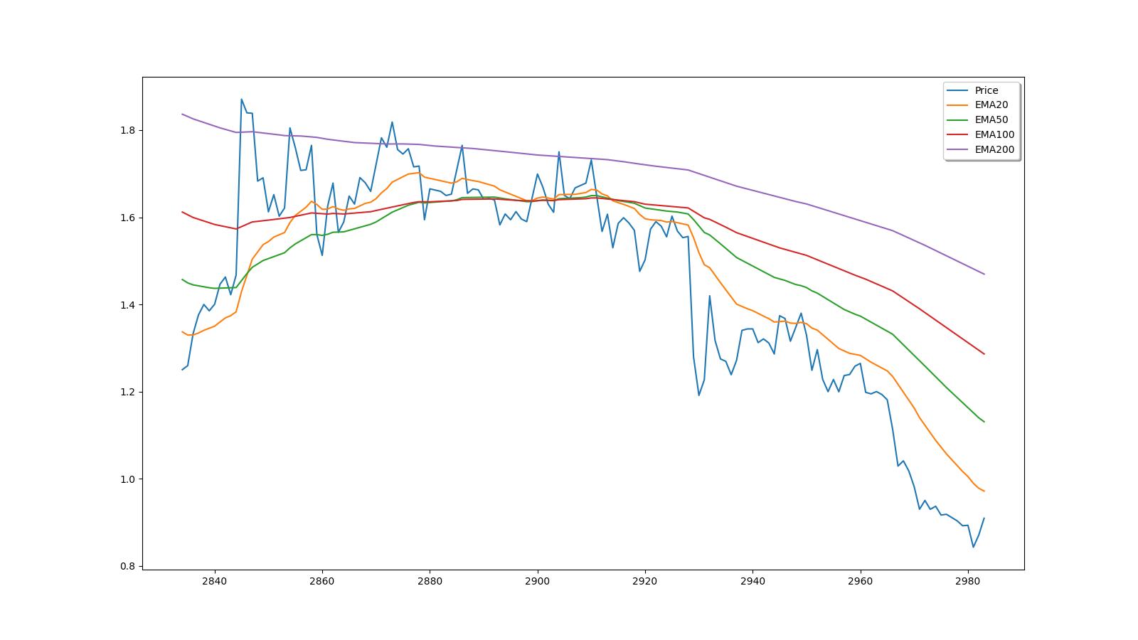 Aventus Exponential Moving Averages