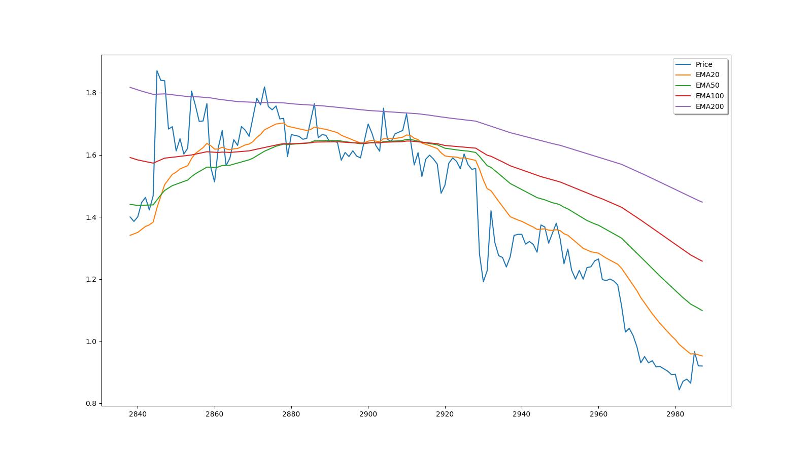 Aventus Exponential Moving Averages
