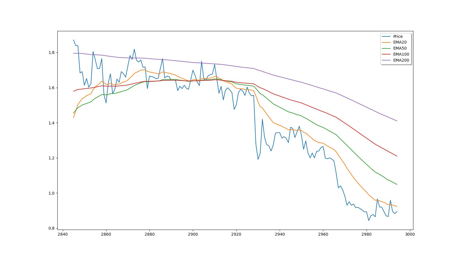 Aventus Exponential Moving Averages