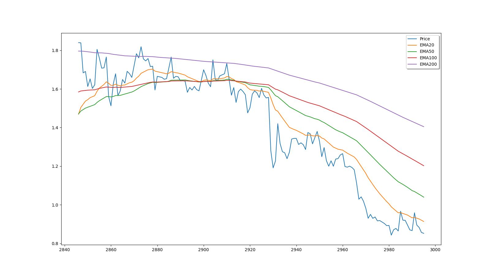 Aventus Exponential Moving Averages