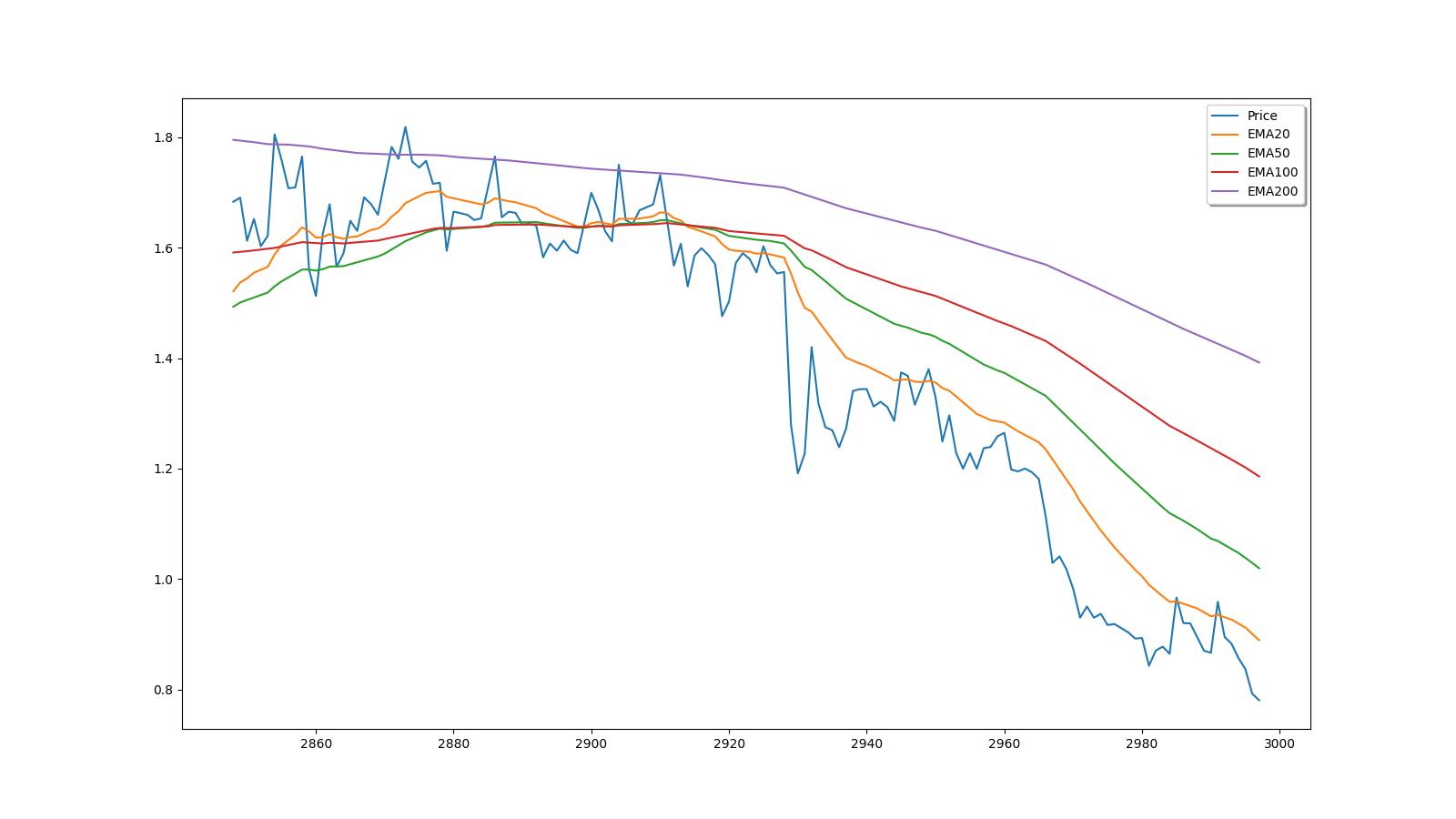 Aventus Exponential Moving Averages