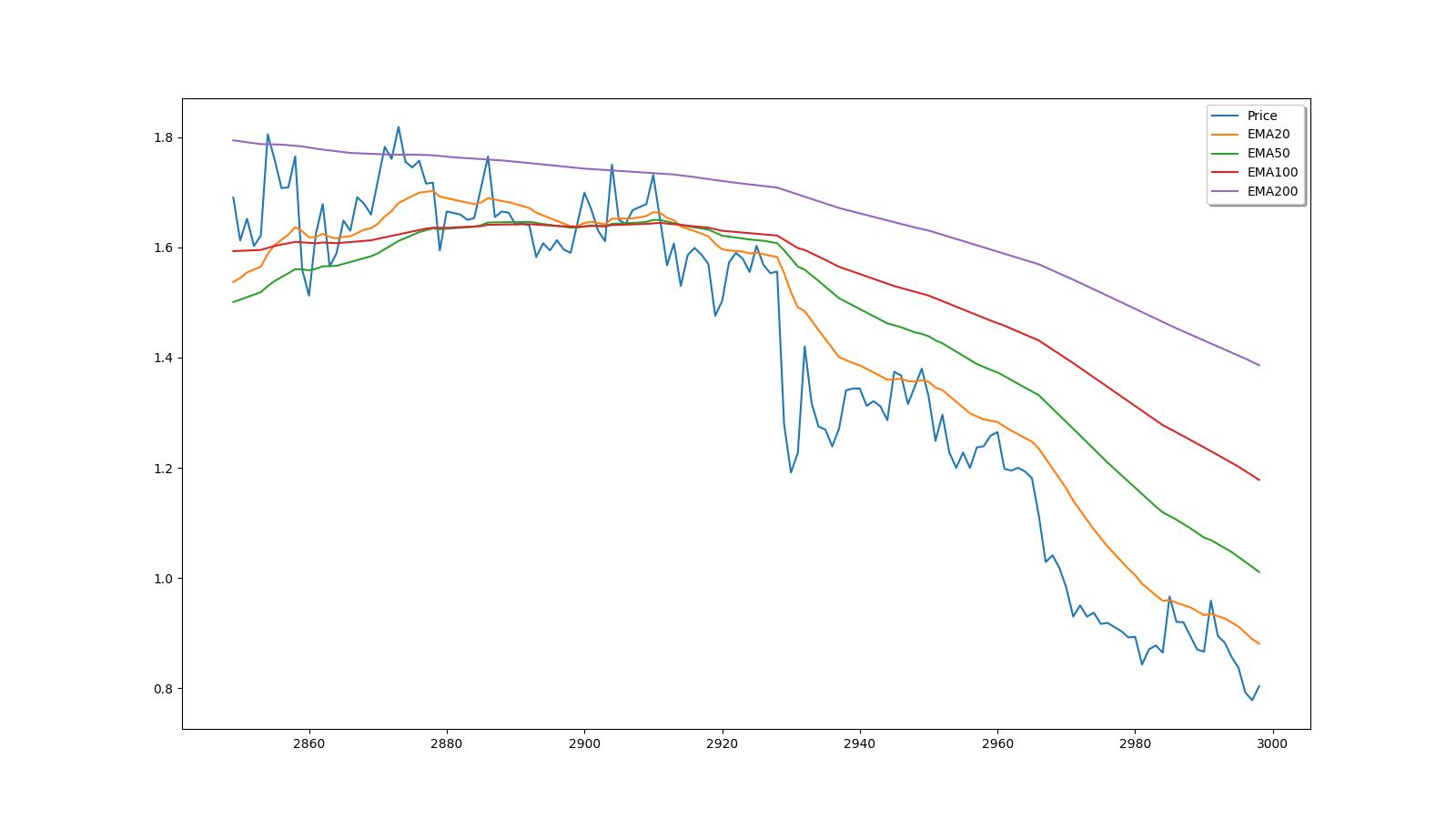 Aventus Exponential Moving Averages
