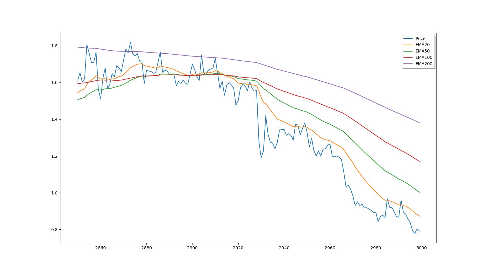 Aventus Exponential Moving Averages