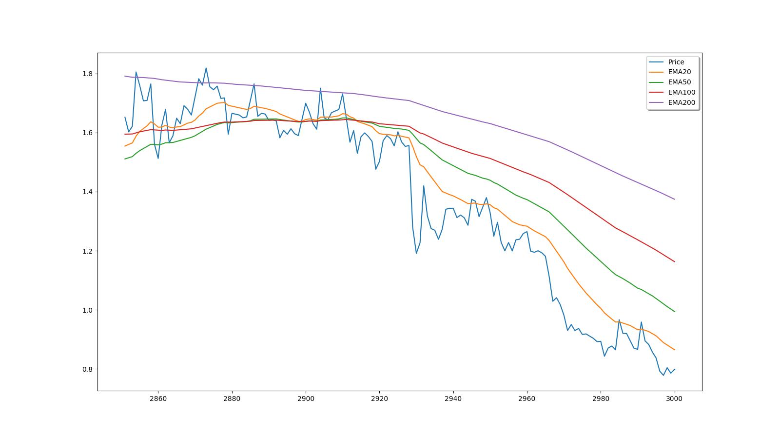 Aventus Exponential Moving Averages